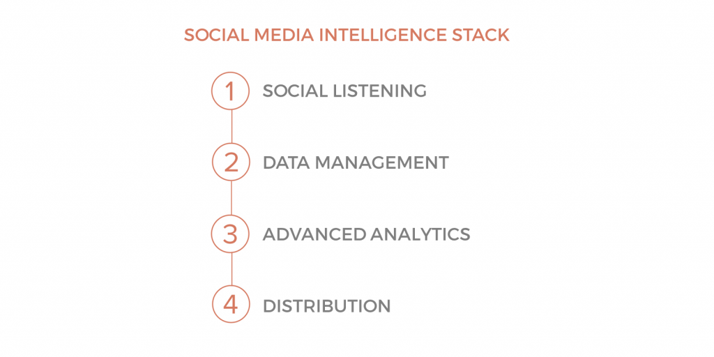 The 4 Levels of Social Media Intelligence - InData Labs Blog