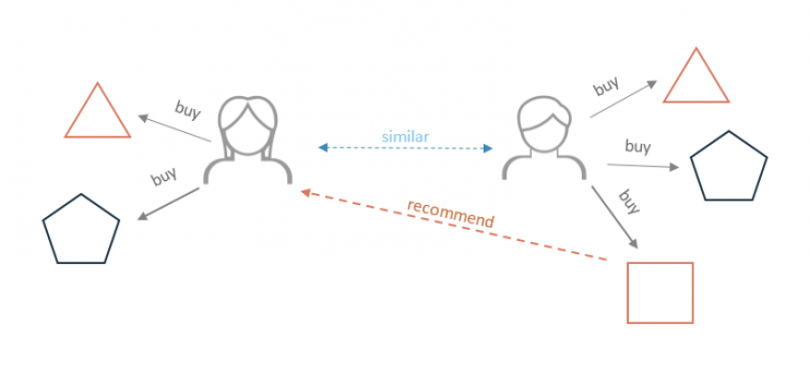 Big Data Behind Recommender Systems – InData Labs