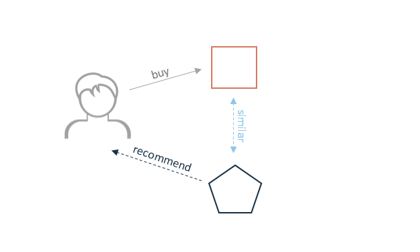 Big Data Behind Recommender Systems – InData Labs