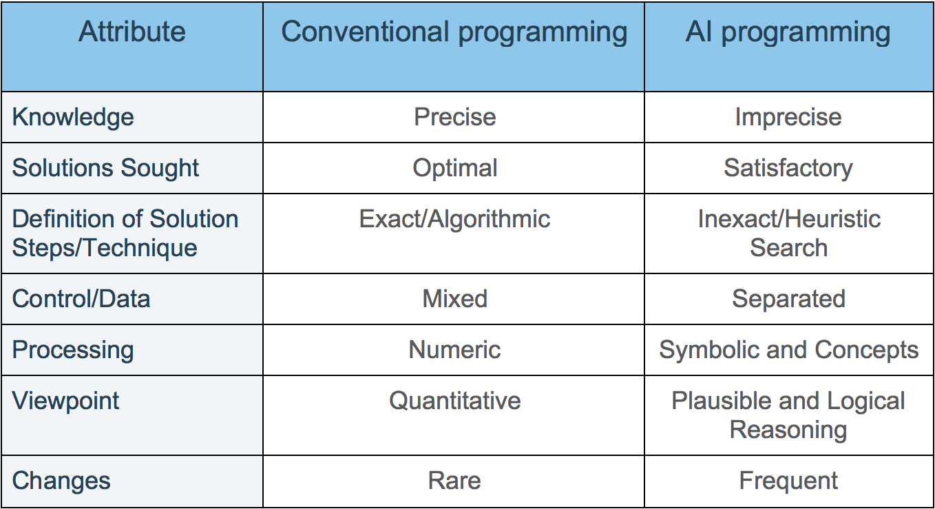 3 Major Problems of Artificial Intelligence Implementation into Commercial Projects