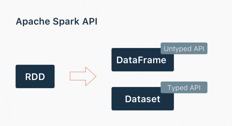 Converting Spark RDD to DataFrame and Dataset. Expert opinion.