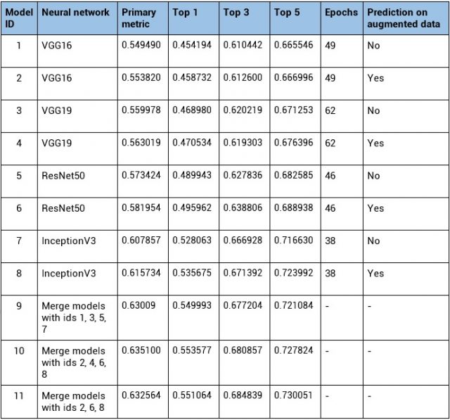Building Image Classification Model Based on Pre-Trained Neural Network