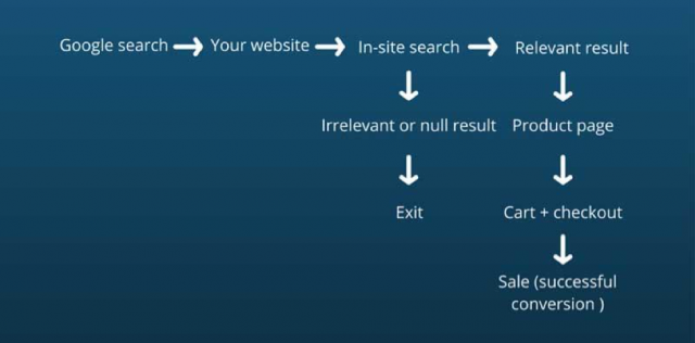 How to Use Semantic Search to Increase Conversion – InData Labs Blog