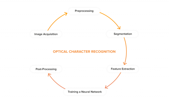 OCR (Optical Character Recognition) for Business Processes | InData Labs
