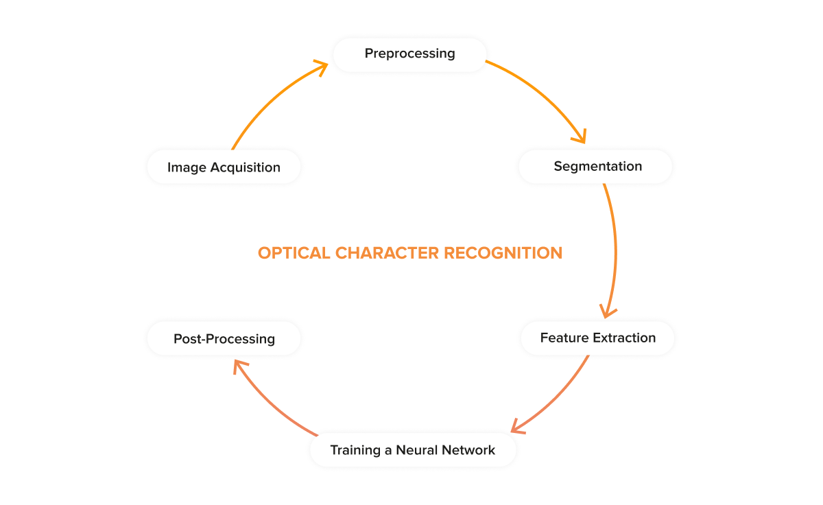 OCR (Optical Character Recognition) for Business Processes | InData Labs