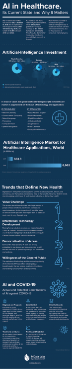 Machine Learning and AI in Healthcare: a Match Made in Heaven