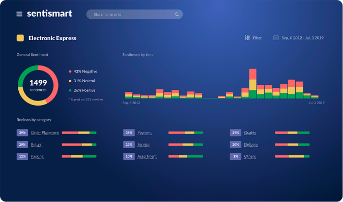 Consumer Sentiment Analysis Solutions – InData Labs