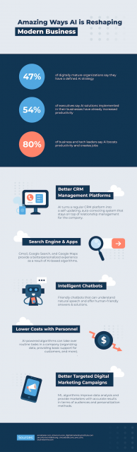 How AI Is Changing Business – InData Labs