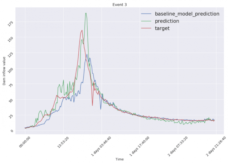 Using Multilevel Modeling for Secure and Effective Dam Operation