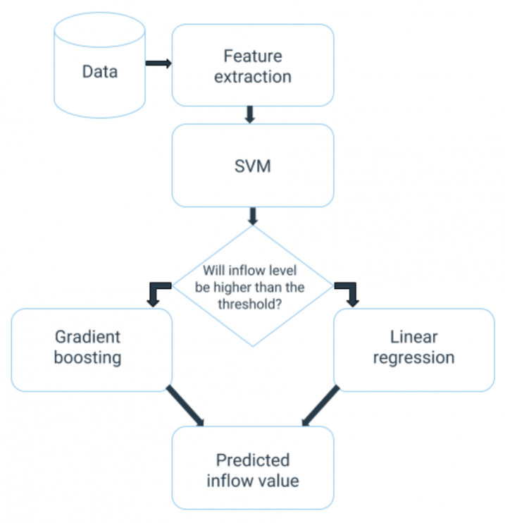 Using Multilevel Modeling for Secure and Effective Dam Operation