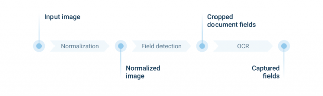 Drivers License & ID Cards Facial Recognition OCR Solution