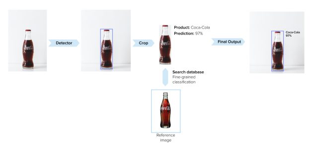 Product Recognition Technology for Retail - InData Labs