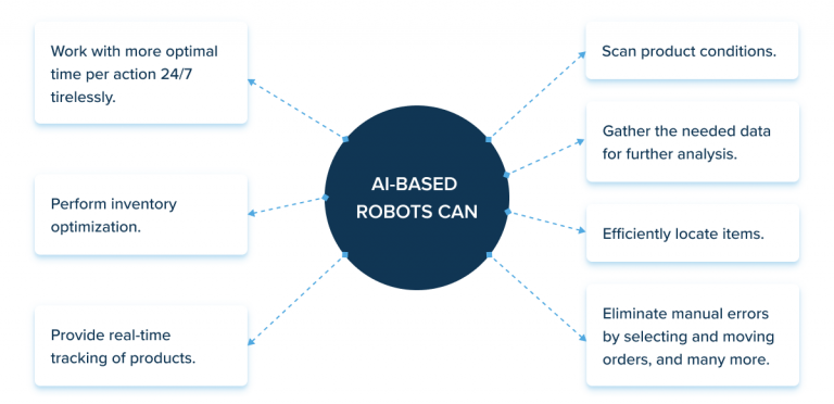 AI Inventory Management in Modern World - InData Labs