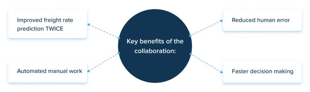Freight Predictive Rate Software for Logistics – InData Labs
