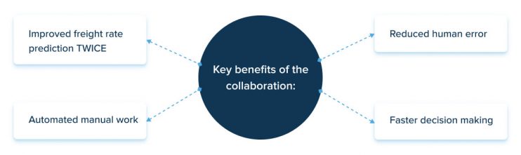 Freight Predictive Rate Software for Logistics – InData Labs