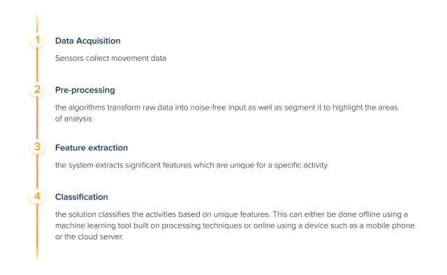Human Activity Recognition: Everything You Should Know