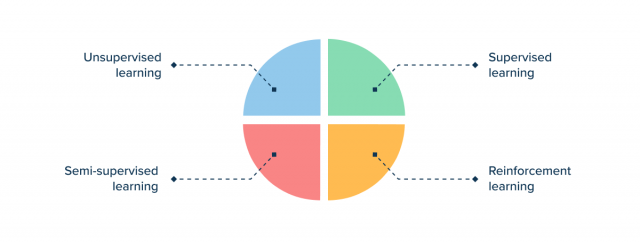 A Quick Guide to Machine Learning Techniques - InData Labs