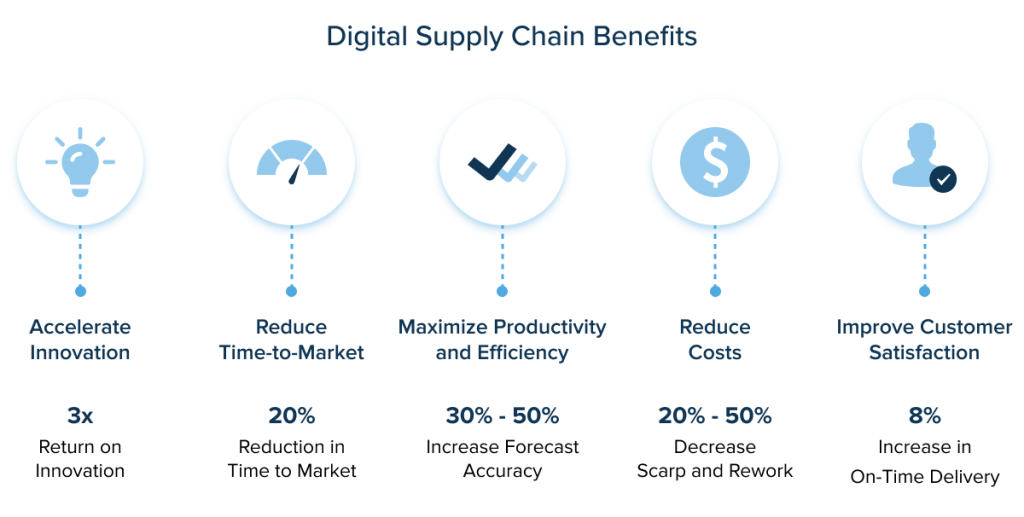 Digital Supply Chain Solutions & Modern Technology - InData Labs