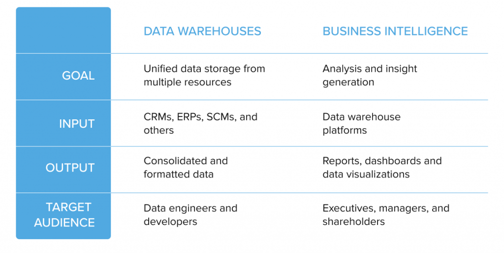 Top Data Warehouse Vendors to Watch Out For