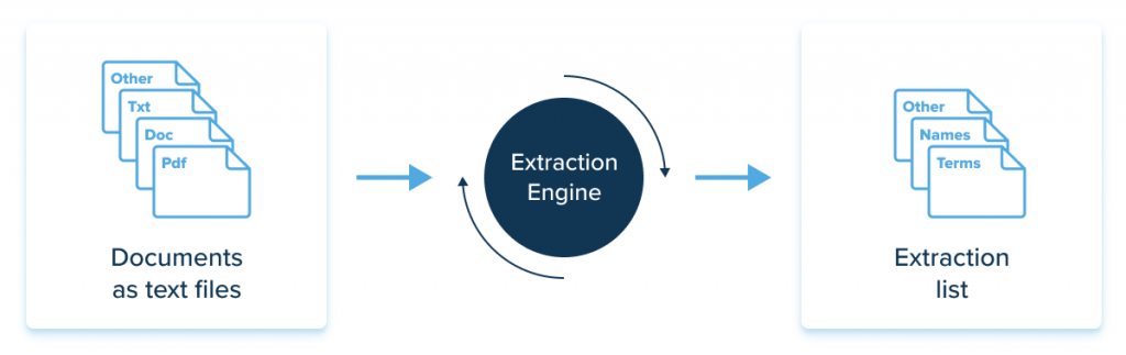 Term Extraction Web App for Interpreting Company – InData Labs