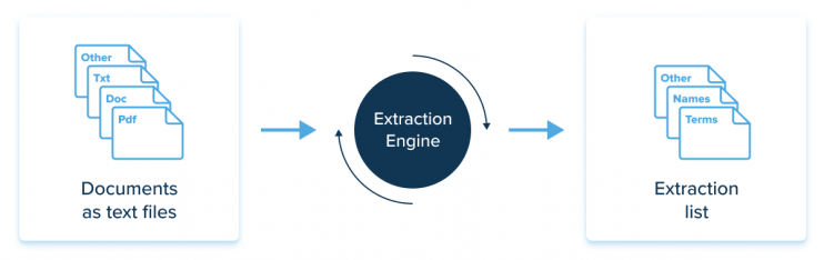 Term Extraction Web App for Interpreting Company – InData Labs