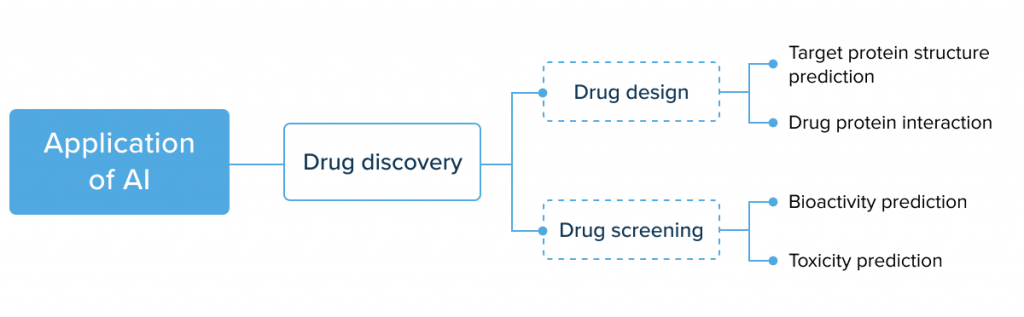 AI in Drug Development: Guide to Stick to - InData Labs
