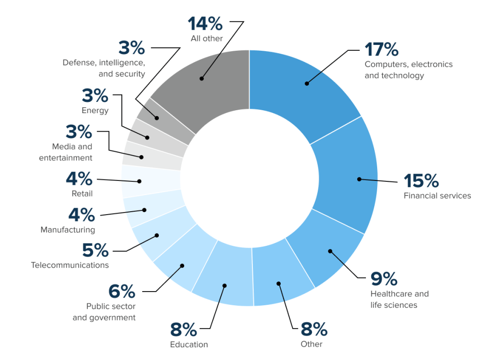Industrial Artificial Intelligence: A Quick Intro