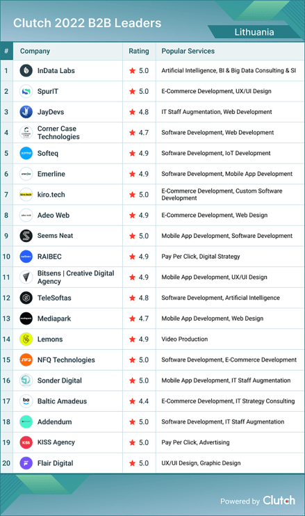 InData Labs in Top Lithuania B2B Companies Listing