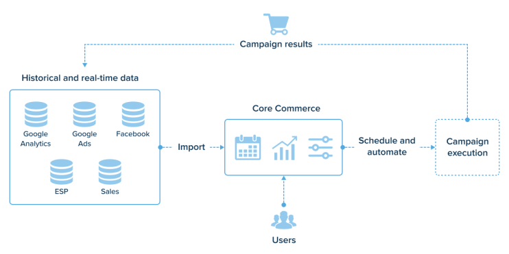Intelligent Ad Campaign Management in E-commerce – InData Labs