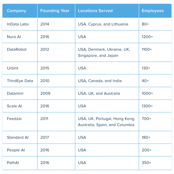 Top AI Companies in USA in 2023: Big Overview Top AI Companies in USA in 2023: Big Overview