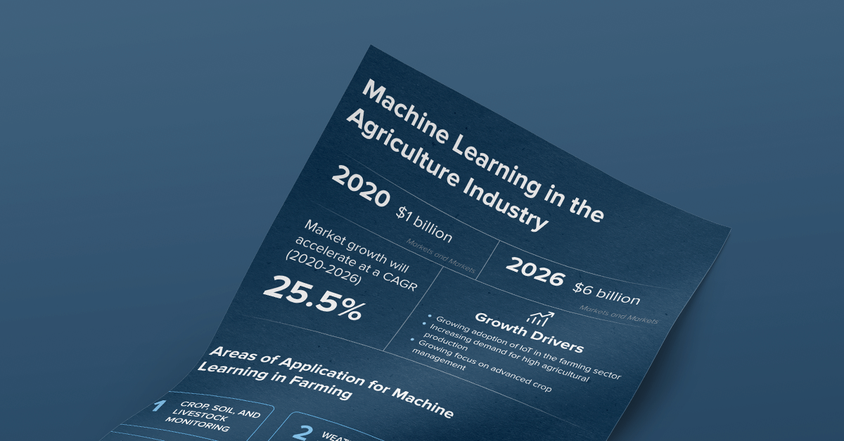 Machine Learning in Agriculture: Free Infographic – InData Labs Machine Learning in Agriculture: Free Infographic – InData Labs